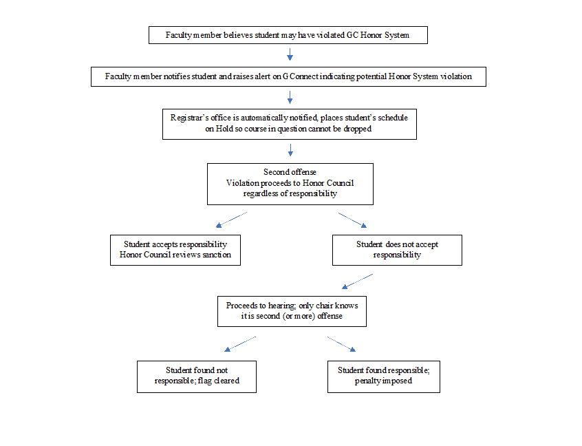 Honor System | Georgetown College